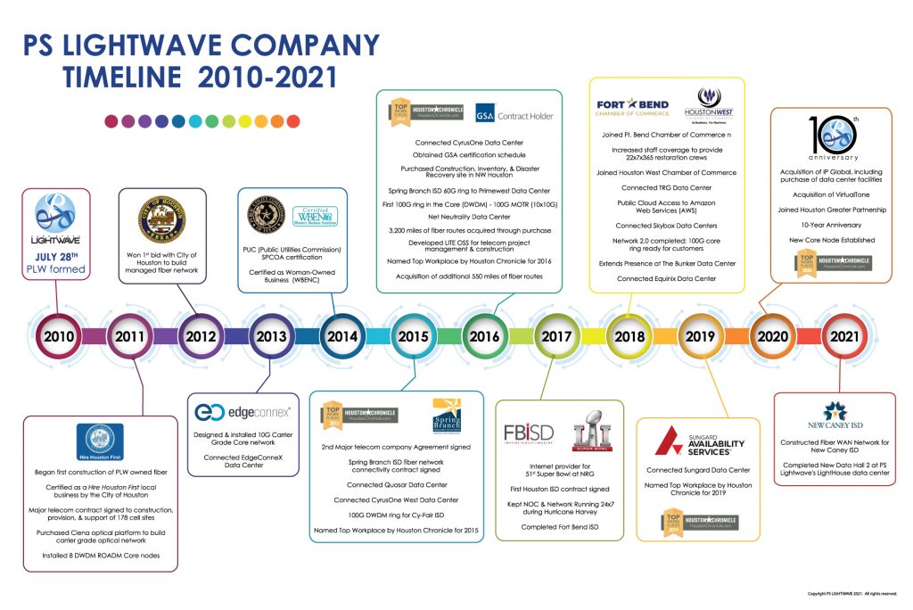 Our History - PS LIGHTWAVE